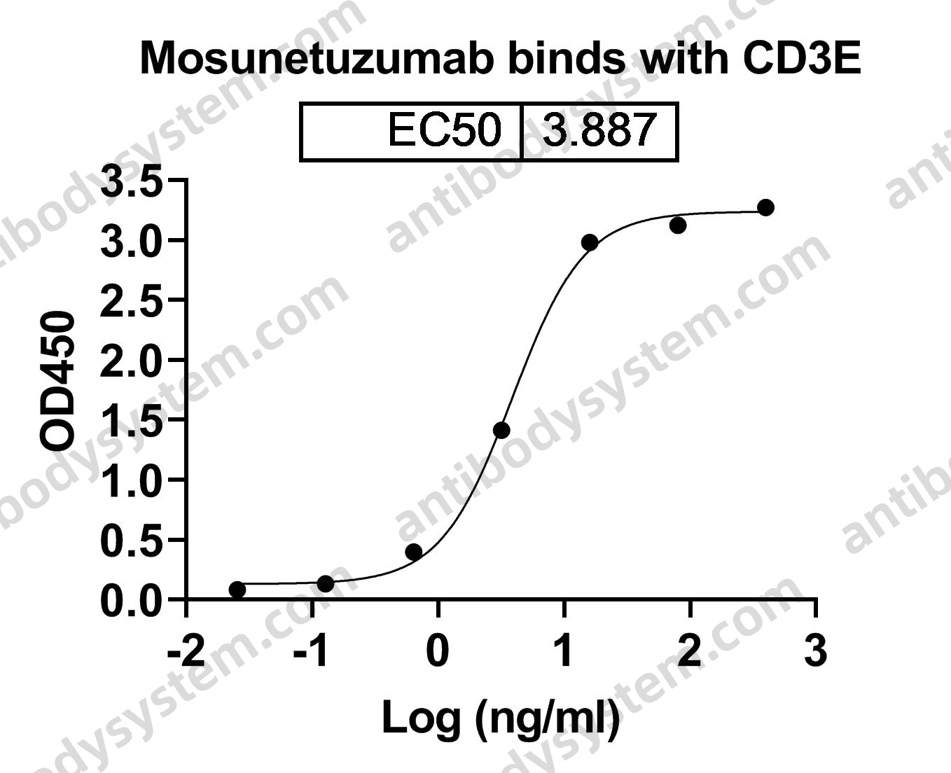 Research Grade Mosunetuzumab_AntibodySystem