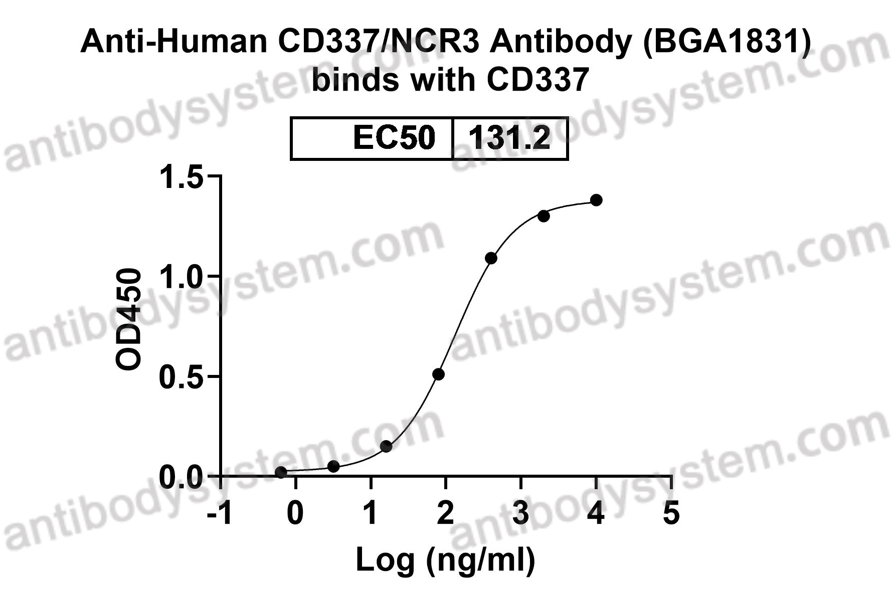 Buy Recombinant Human Cd337 Ncr3 C His