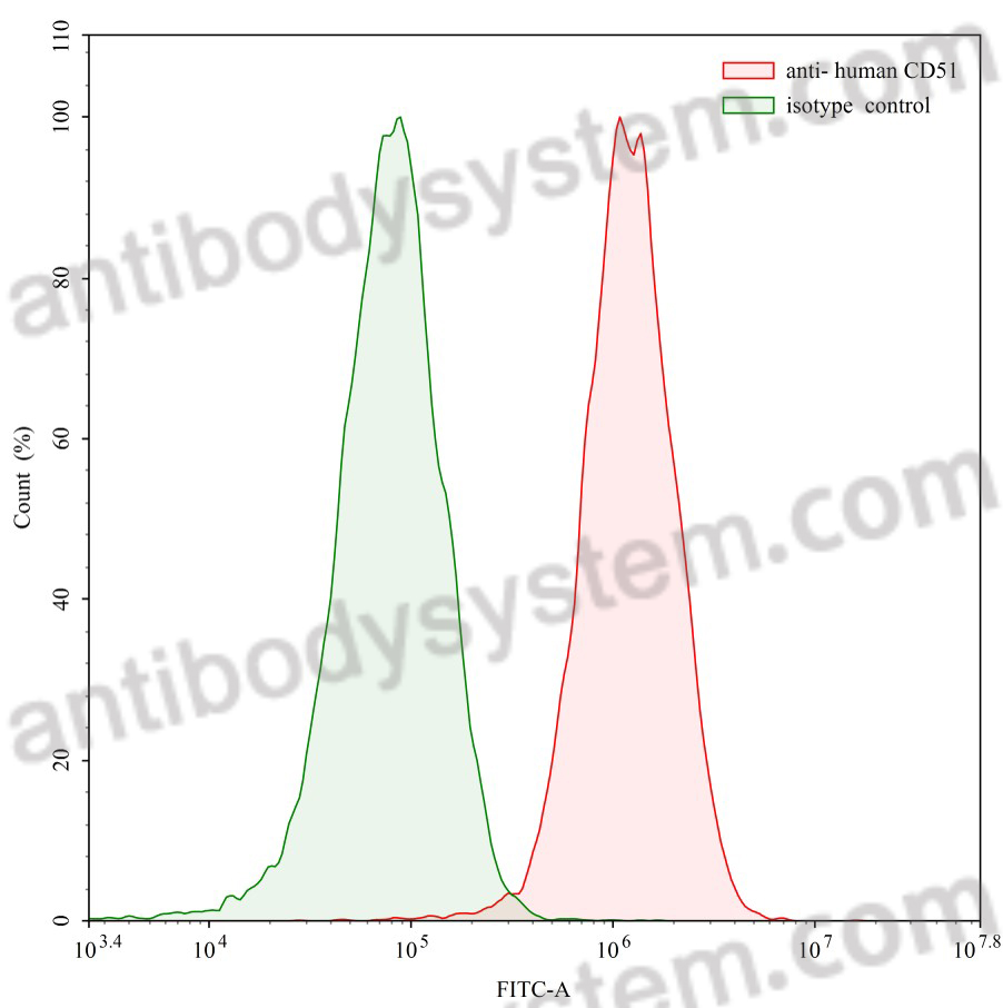 Buy Anti-Human CD51/ITGAV & CD61/ITGB3 Antibody (SAA0022)