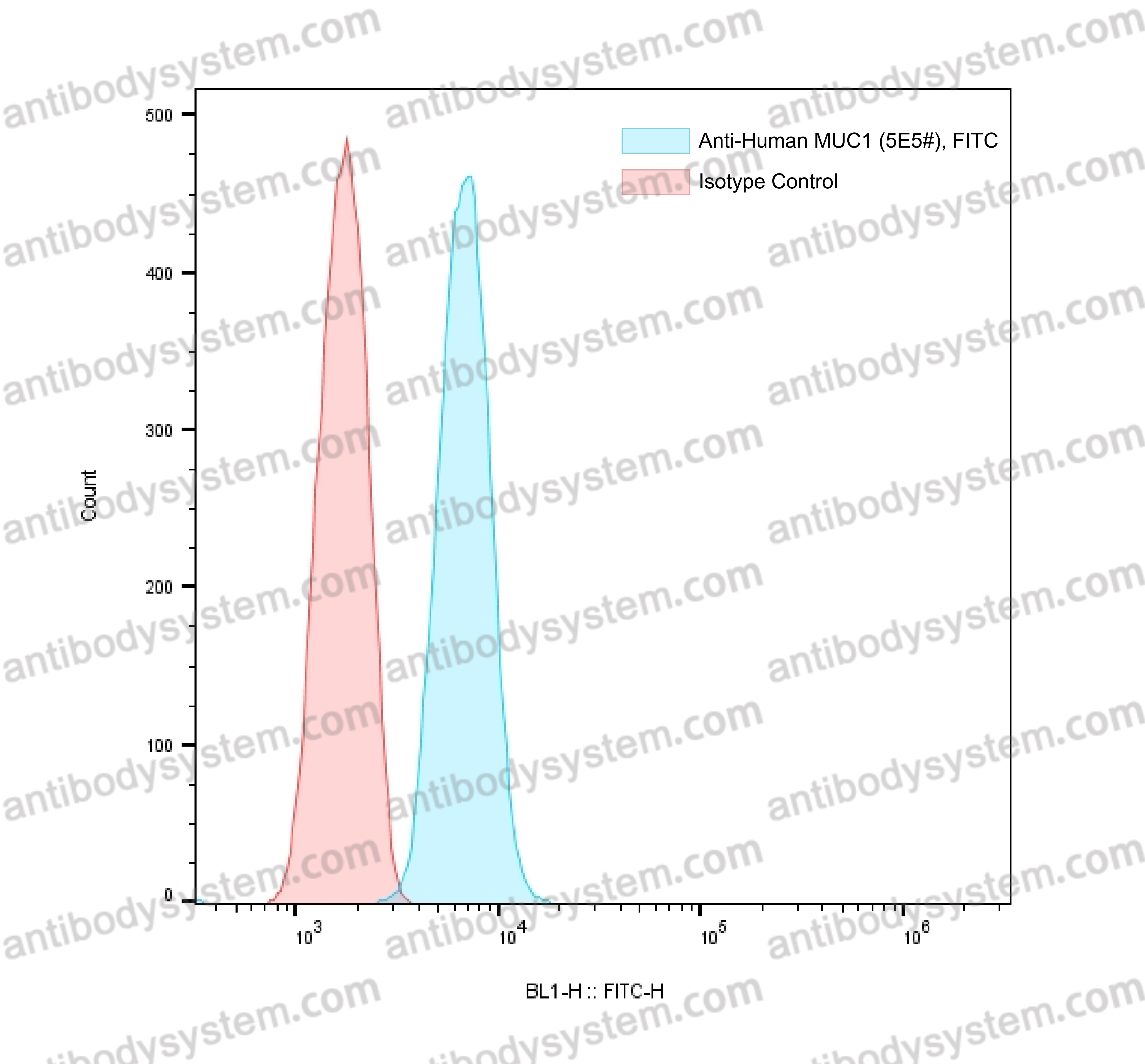 Buy Anti-Human MUC1-Tn/STn Antibody (5E5#), FITC