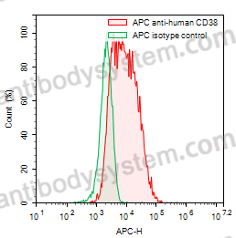 Buy Anti-Human CD38 Antibody (38SB19), APC