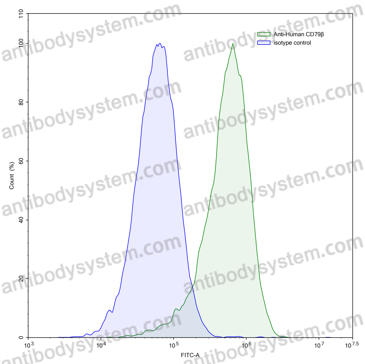 Buy Anti-Human CD79β/CD79B Antibody (SAA0036)