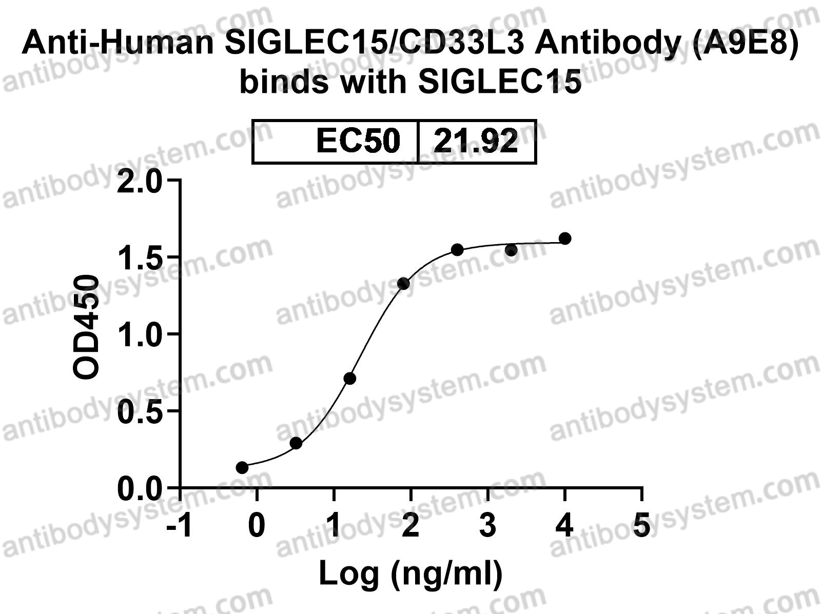 Buy Anti-Human SIGLEC15/CD33L3 Antibody (A9E8)