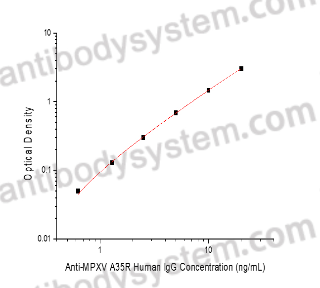 Buy Anti-MPXV A35R Human IgG ELISA Kit