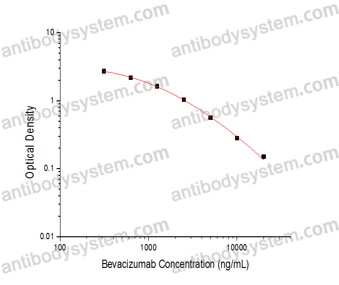 Buy Bevacizumab ELISA Kit