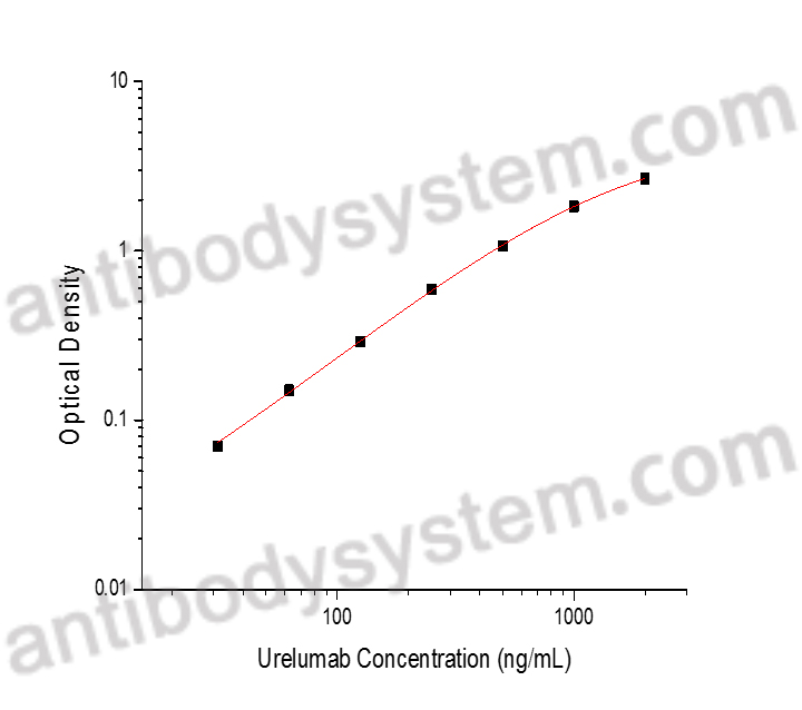 Buy Urelumab ELISA Kit