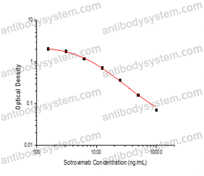 Buy Sotrovimab ELISA kit
