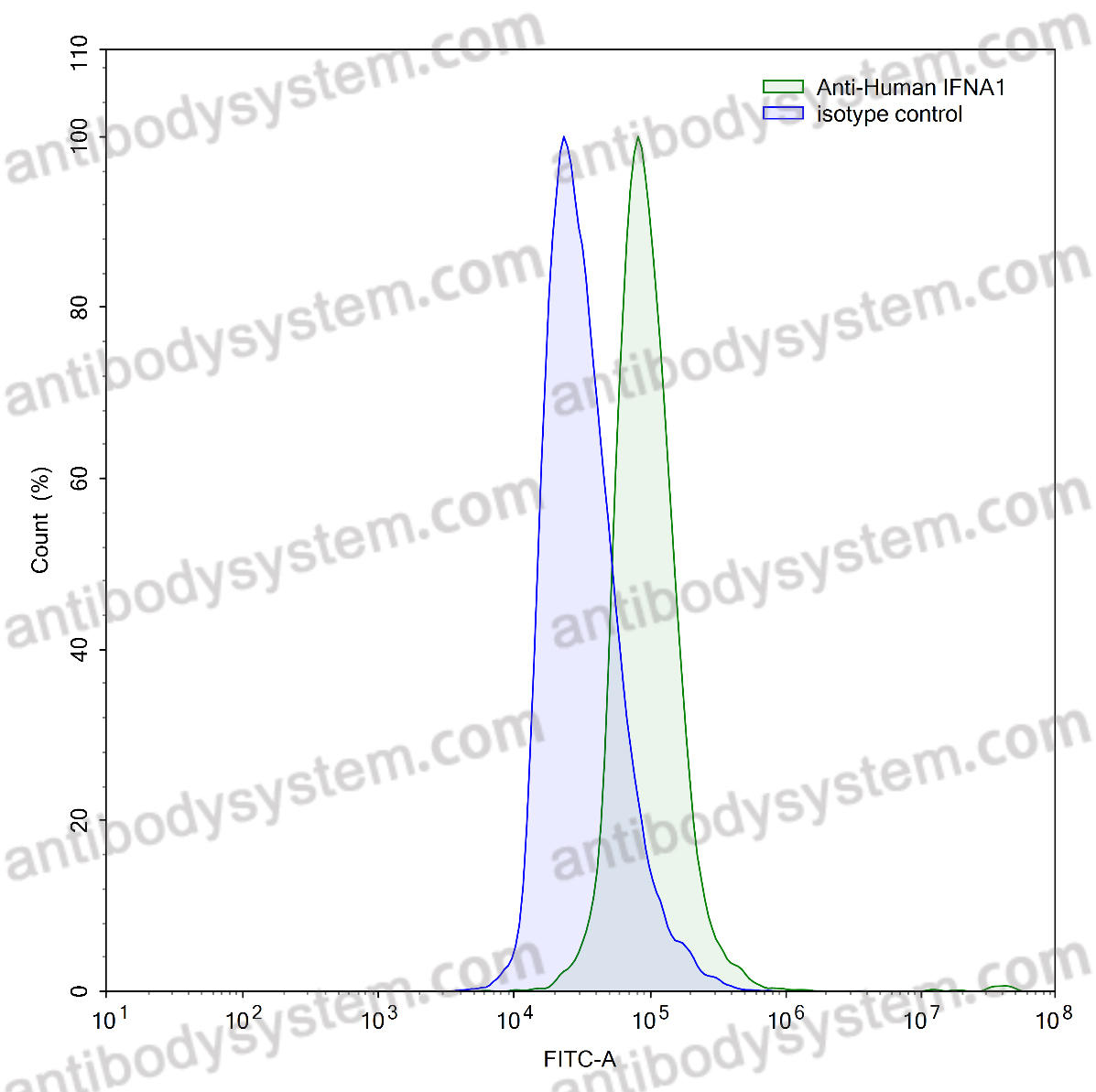 Buy InVivoMAb Anti-Human IFNA1/Interferon alpha-D (Iv0036)