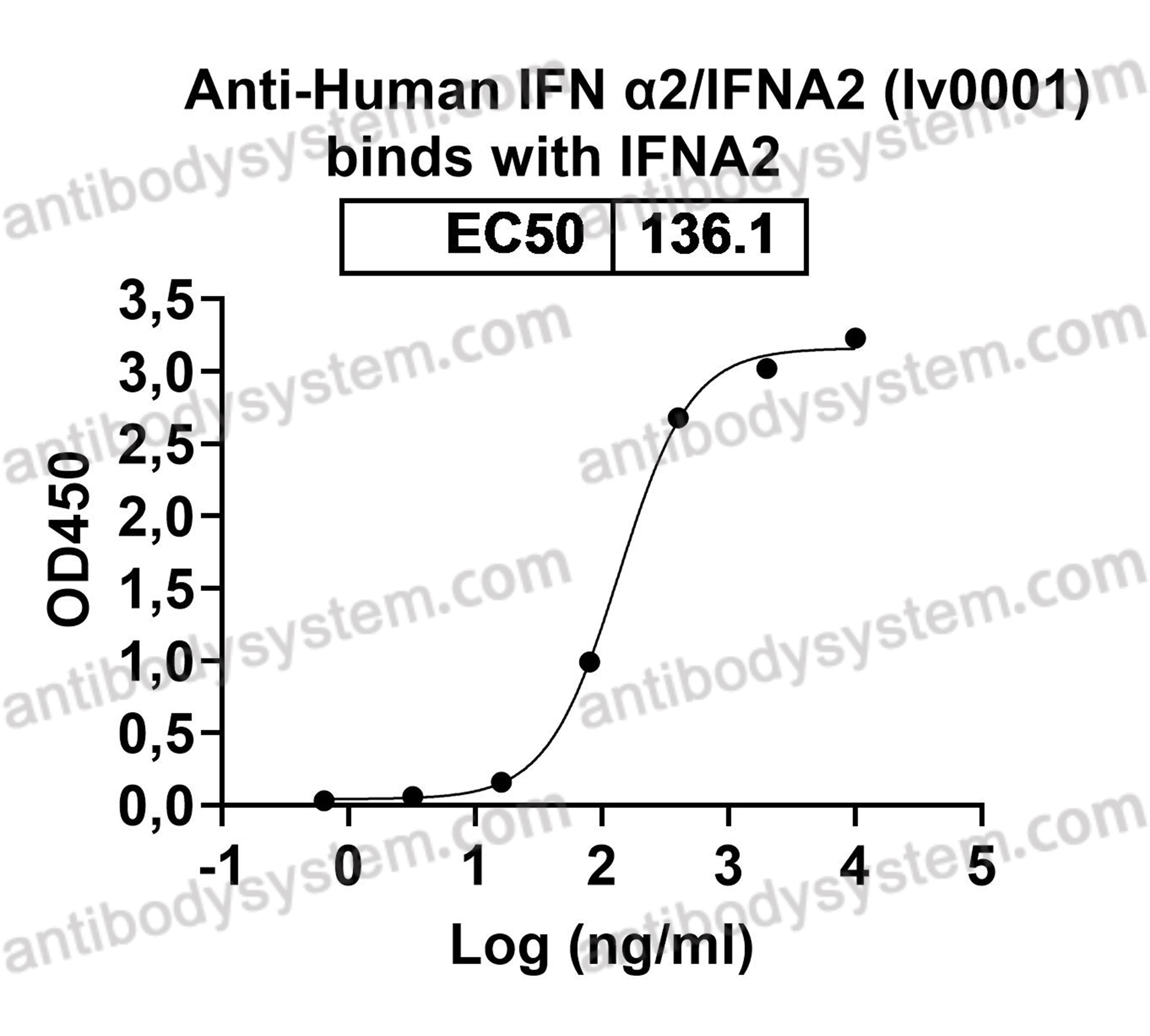 Buy InVivoMAb Anti-Human IFN α2/IFNA2 (Iv0001)