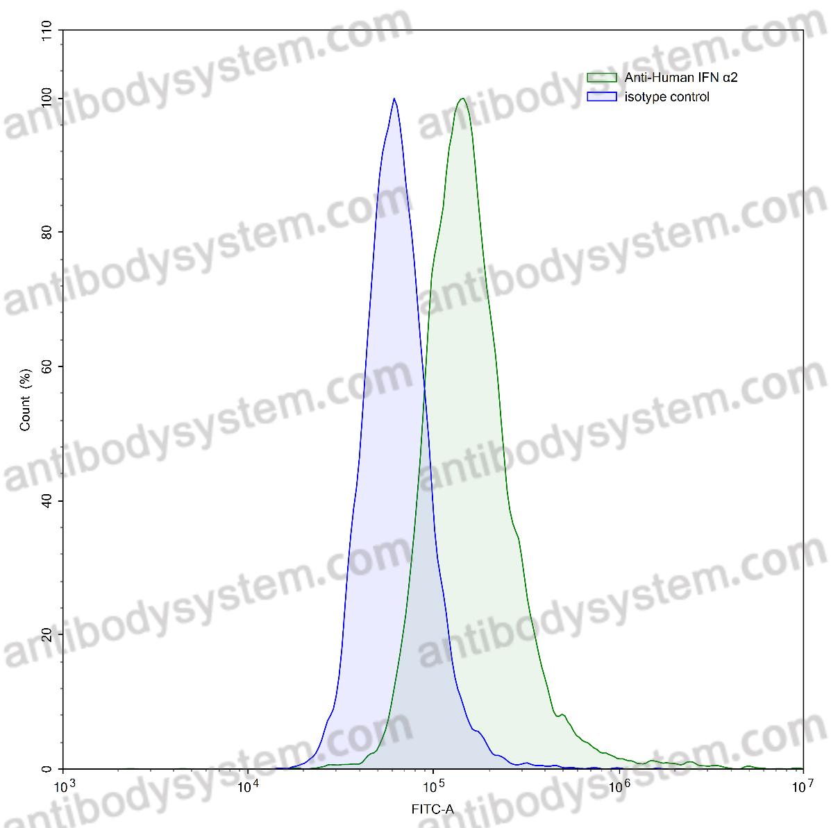 Buy InVivoMAb Anti-Human IFN α2/IFNA2 (Iv0001)