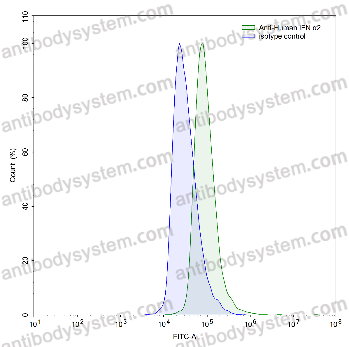 Buy InVivoMAb Anti-Human IFN α2/IFNA2 (Iv0001)